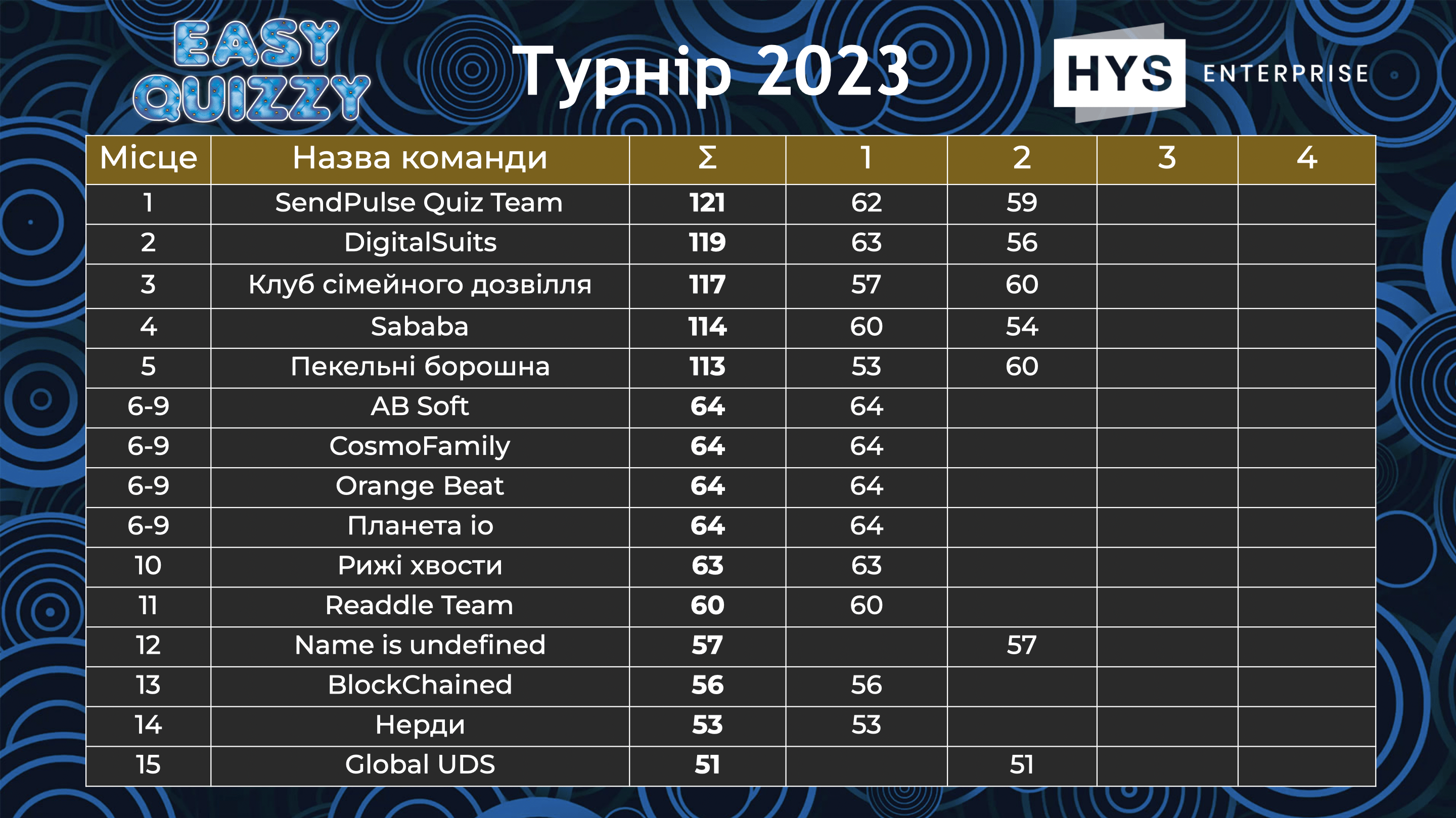 Charity QUIZ among Ukrainian IT-companies: The second game