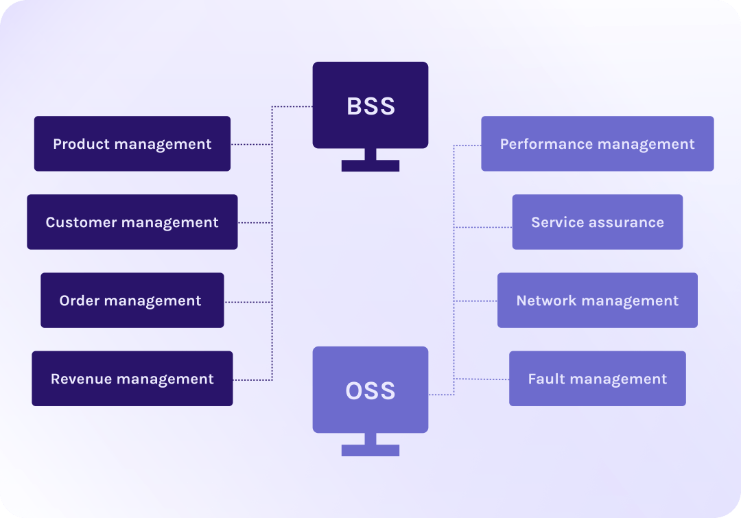 Modern OSS BSS Architecture: How Telecom Operators Build 5G Networks